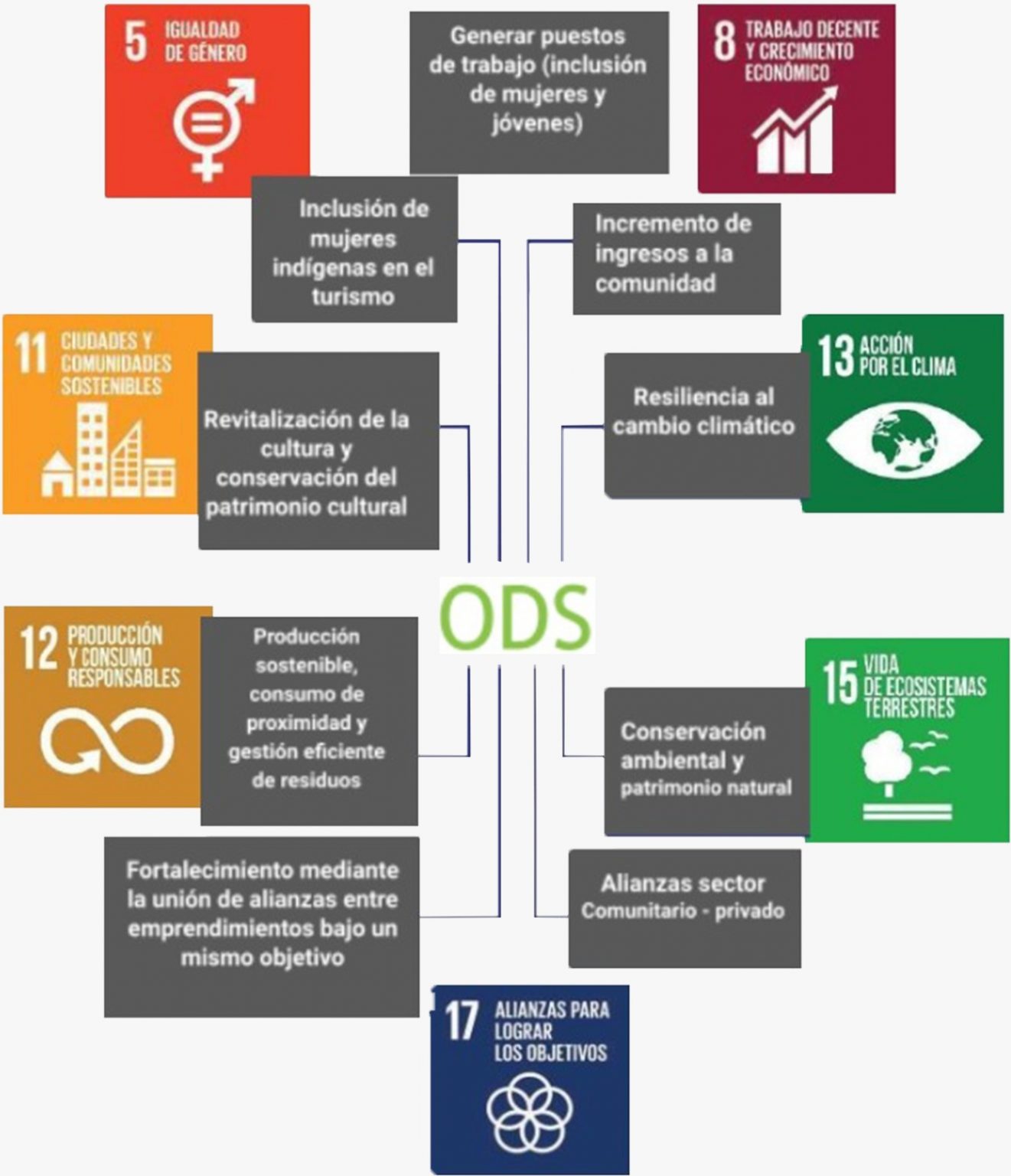 Iniciativas de turismo comunitario que contribuyen a los ODS en Bolivia: Turismo Integral ...